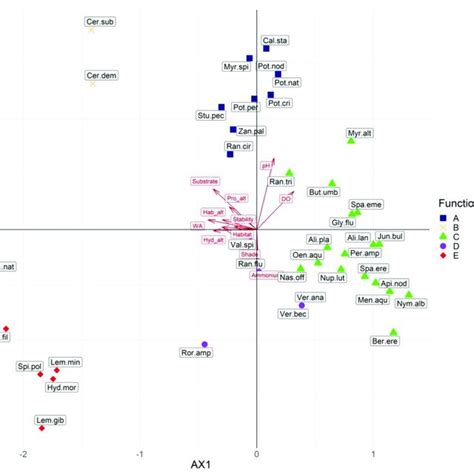 Dendrogram Obtained From Hierarchical Clustering Based On The Species