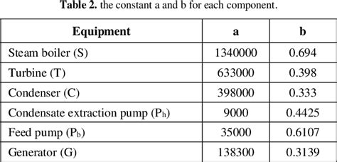 Table 2 From Thermo Economic Analysis Of Simple Cycle Steam Power Plant Semantic Scholar