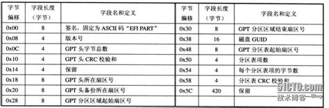 详解mbr分区结构以及gpt分区结构51cto博客分区形式用mbr还是gpt