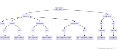 属性描述符初探——vue实现数据劫持的基础 属性描述符 示例 csdn博客