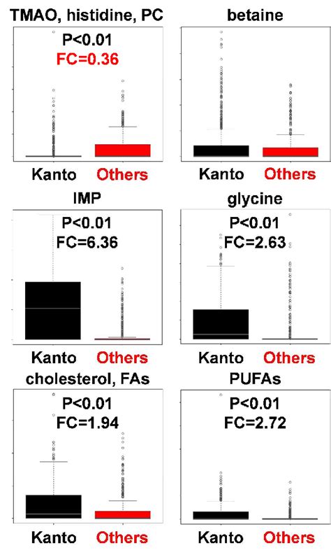 Validation Of The Important Variables Identified By The Dnn Mda Download Scientific Diagram