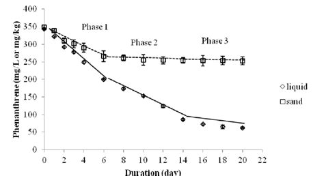 Degradation Of Phenanthrene In Liquid Culture And Sand Slurry At