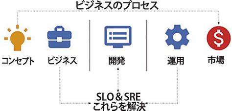 信頼性高くシステム開発運用グーグルSREの実践例報告 電波新聞デジタル