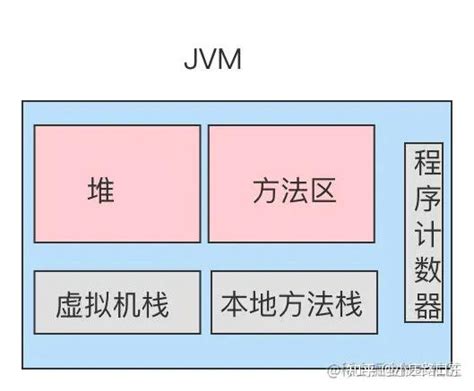 带你了解面试官超级喜欢问的 Jvm，offer拿到手软 知乎