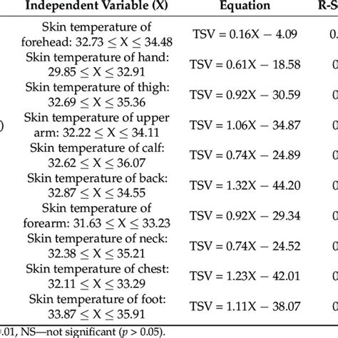Linear Regression Analysis Between Thermal Sensation And Local Skin