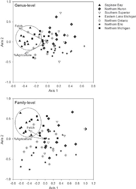 Nonmetric Multi Dimensional Scaling Ordinations For Invertebrate Download Scientific Diagram