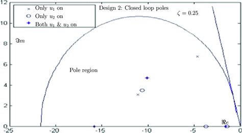 13 closed loop pole locations for all possible faults design 2