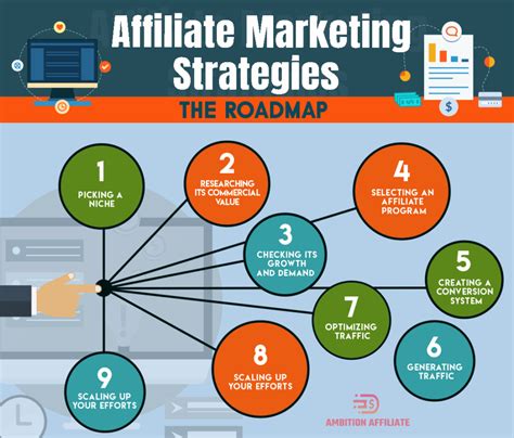 Affiliate Marketing Strategies The Roadmap Infographic