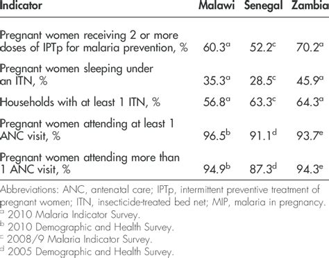 Key Mip Outcomes National Iptp Uptake Itn Use And Anc Attendance