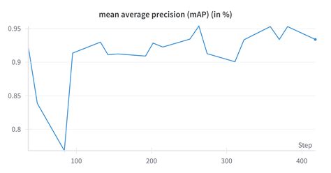 Retrain The Detectnetv2 Model On Custon Data Tao Toolkit Nvidia Developer Forums