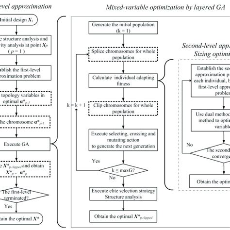 Optimization Flowchart Download Scientific Diagram