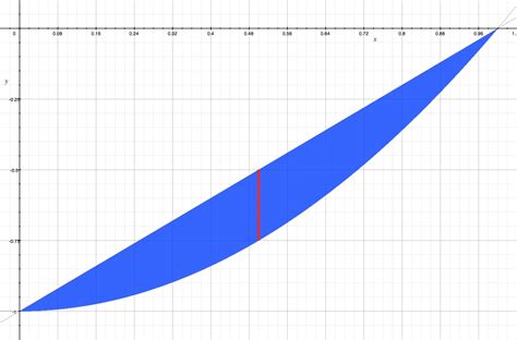 Calculus Calculate The Area Bounded By Two Different Curves Mathematics Stack Exchange