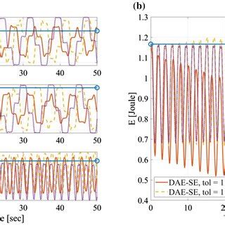 Torque Free Motion A Angular Velocity Components And B Mechanical Download Scientific Diagram