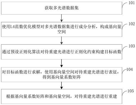 Multispectral Reconstruction Method And Device Based On L4 Norm Optimization Eureka Patsnap