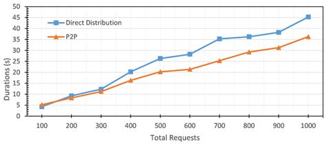 The Duration Of The Check New Version Step Direct Firmware Update Vs Download Scientific