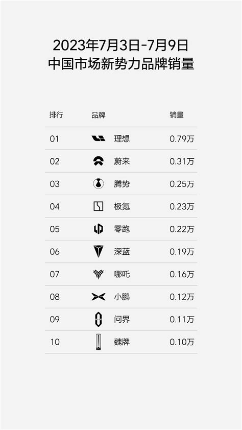 小鹏汽车xpev 这个销量是因为 G6 没开始交付，因为性价比问题又把 P7i 的用户抢过去了么理想汽车li 雪球