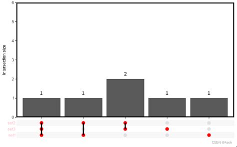 Upset图绘制：upsetrcomplex Upset与ggupset包比较 Csdn博客