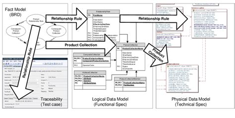 Fact Oriented Modeling Enabled Business Concepts To Persist Through