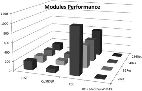 Software Modules Performance Ms Download Scientific Diagram
