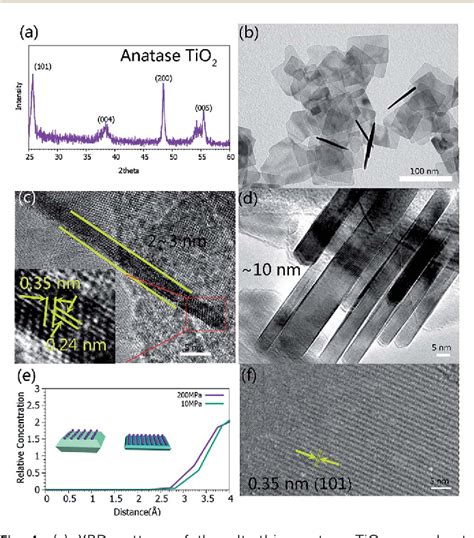 Figure 1 From Ultrathin Tio2 Nanosheets Synthesized Using A High