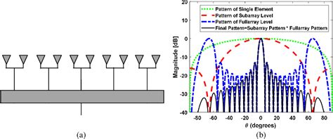 Figure From MINIMIZING GRATING LOBES IN LARGE ARRAYS USING CLUSTERED AMPLITUDE TAPERS