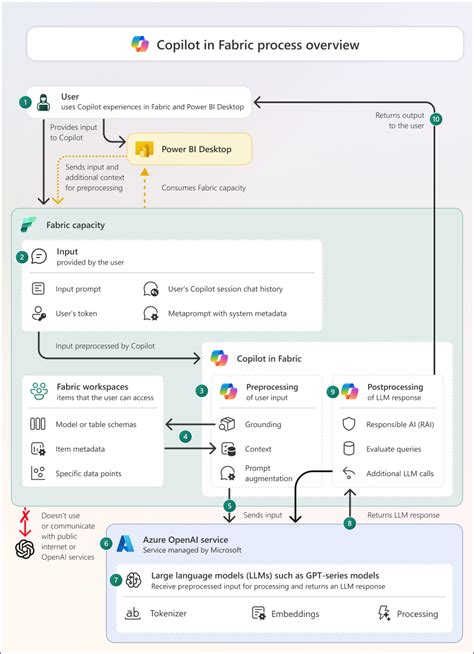 Microsoft Fabric의 부조종사 작동 방식 Microsoft Fabric Microsoft Learn