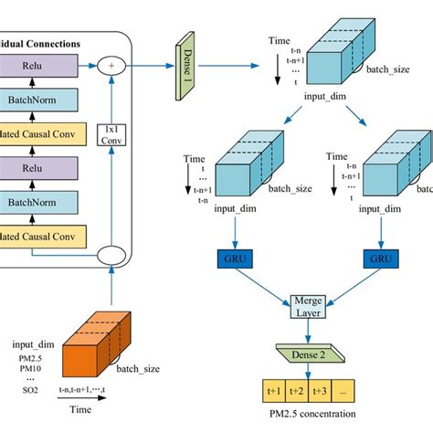 the structure diagram of the dilated convolution download scientific