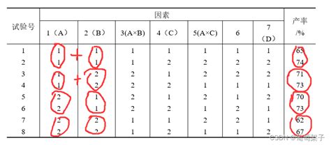 有交互作用的正交实验设计及数据分析