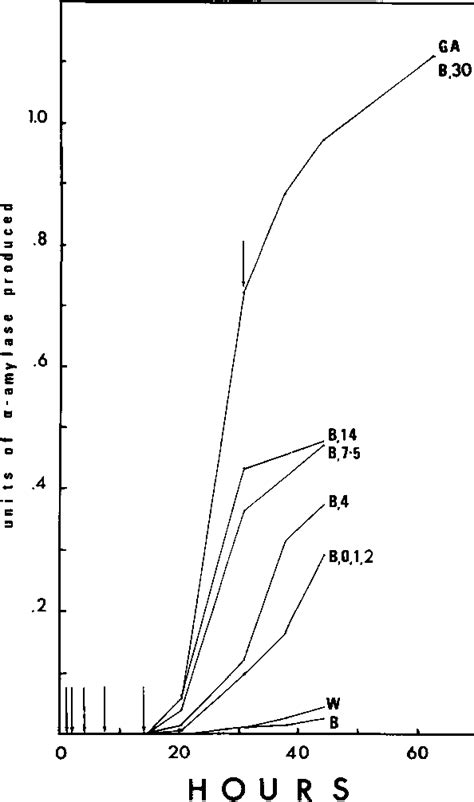 Figure 1 From Inhibition Of Early Steps In The Gibberellin Activated