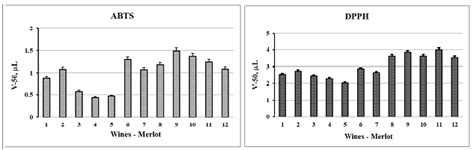 Antioxidant Activity By Using Abts And Dpph Methods For Bulgarian