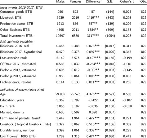 Gender Differences Means In Investment Risk Tolerance Parameters And