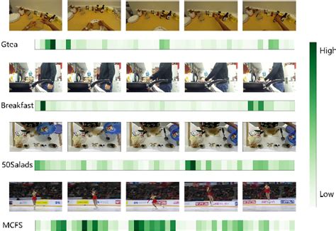 Figure 1 From Temporal Segmentation Of Fine Gained Semantic Action A Motion Centered Figure