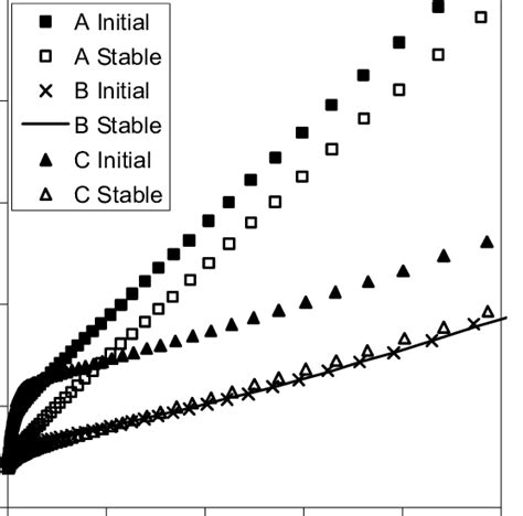 Normalized DC Current Gain Of Samples A And E After Stressing At Tj Download Scientific