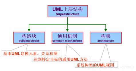 uml（系统分析与设计核心总结） 期末考试例题分析 uml系统设计期末大作业 csdn博客