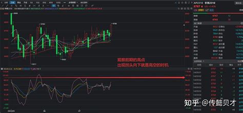 苹果2310主力合约强势上涨，机会再现 知乎