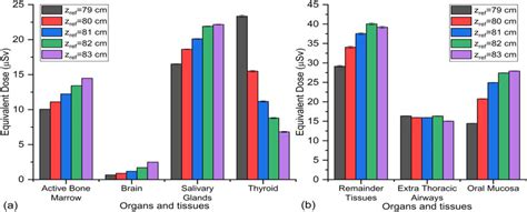 Contributions Of Equivalent Dose Of Organ And Tissue To Effective Dose Download Scientific