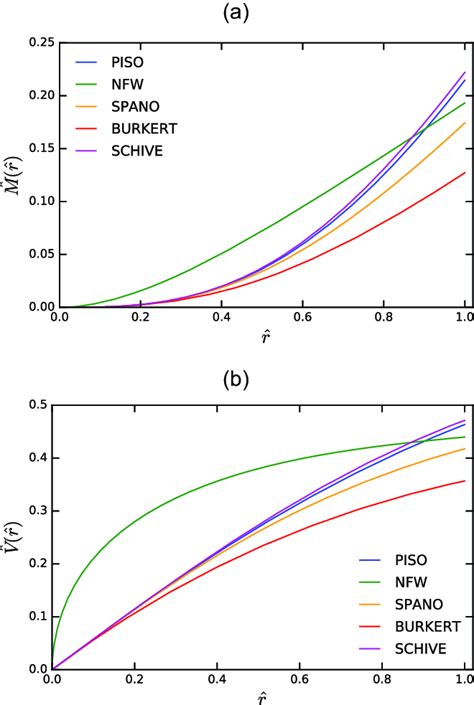 A Mass Model For Piso Nfw Spano Burkert And Schive Dm Models ˆ M