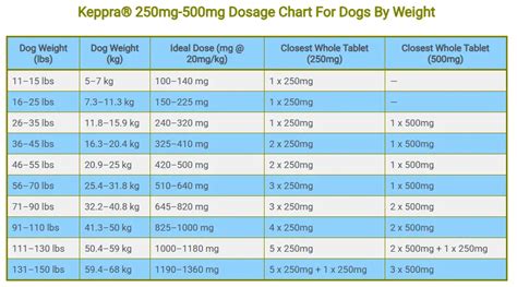 Keppra® Levetiracetam Dosage For Dogs Dosage Chart