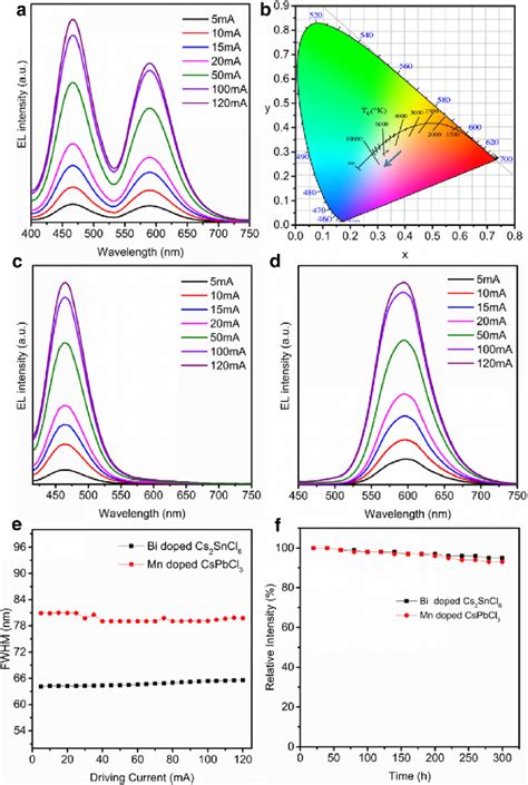 A PL Spectra Of WLED Device Under Different Injection Currents B