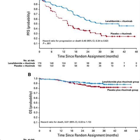 Lenalidomide Plus Rituximab And Placebo Plus Rituximab Group Consort