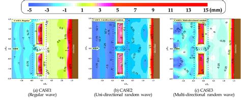 Figure 5 From Effect Of Multi Directional Random Waves On Characteristics Of 3 D Wave Field