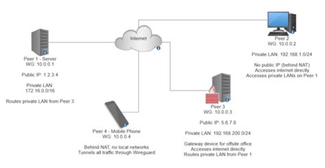 How To Configure WireGuard VPN As Gateway On Rocky Linux CentOS The Zedt