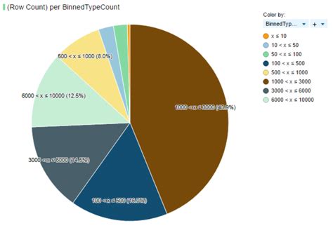调试经验——spotfire分箱数据分析方法（binned column） csdn博客