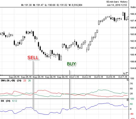 Directional Movement Index