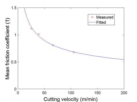 The Fitting Curve Of Mean Friction Coefficient F With Cutting Velocity