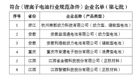 增至76家！工信部公布第七批6家锂电池合规企业名单 中国电池工业协会网