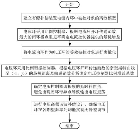power distribution network flexible grounding arc extinguishing method based on discrete domain