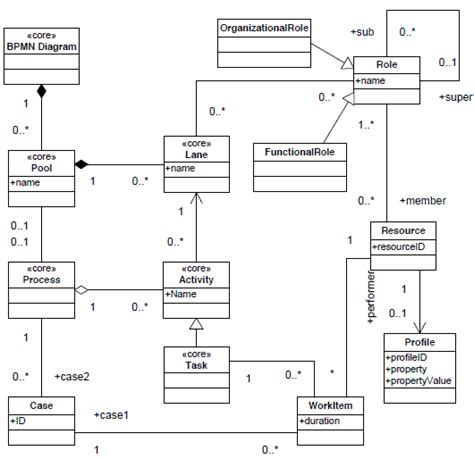Eclipse Community Forums MDT Model Development Tools Bpmn2