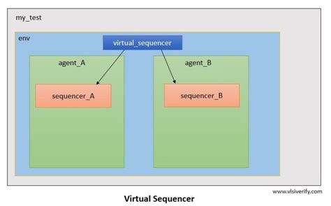 Virtual Sequence And Virtual Sequencer VLSI Verify