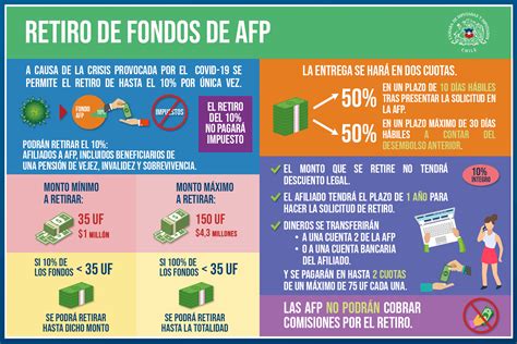 Retiro Excepcional De Fondos De Afp ¿cómo Queda Finalmente La